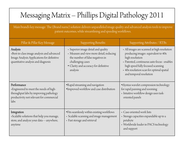 Messaging Matrix | PPT