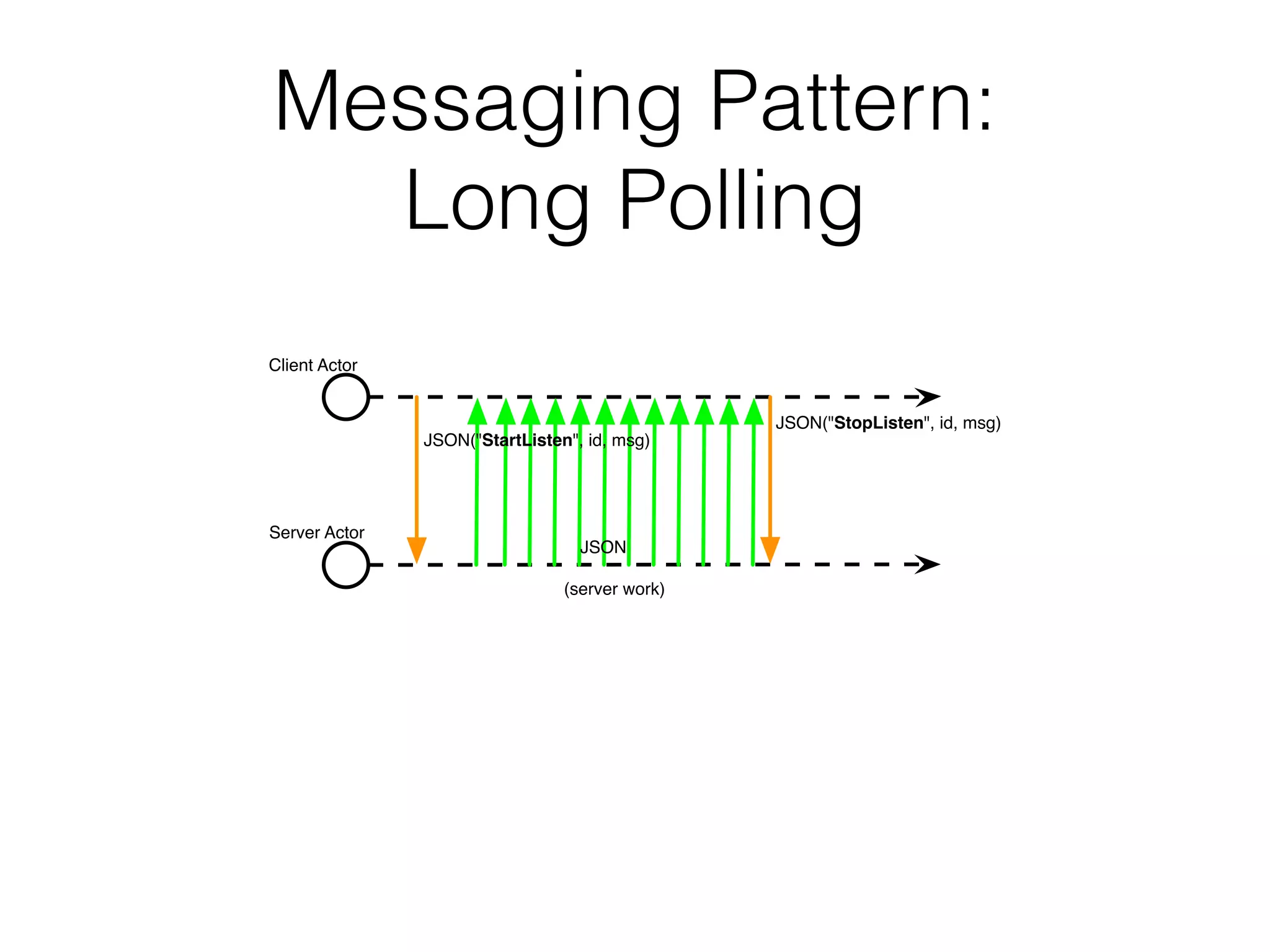 Messaging Patterns with Akka (Remote) Actors | PPT