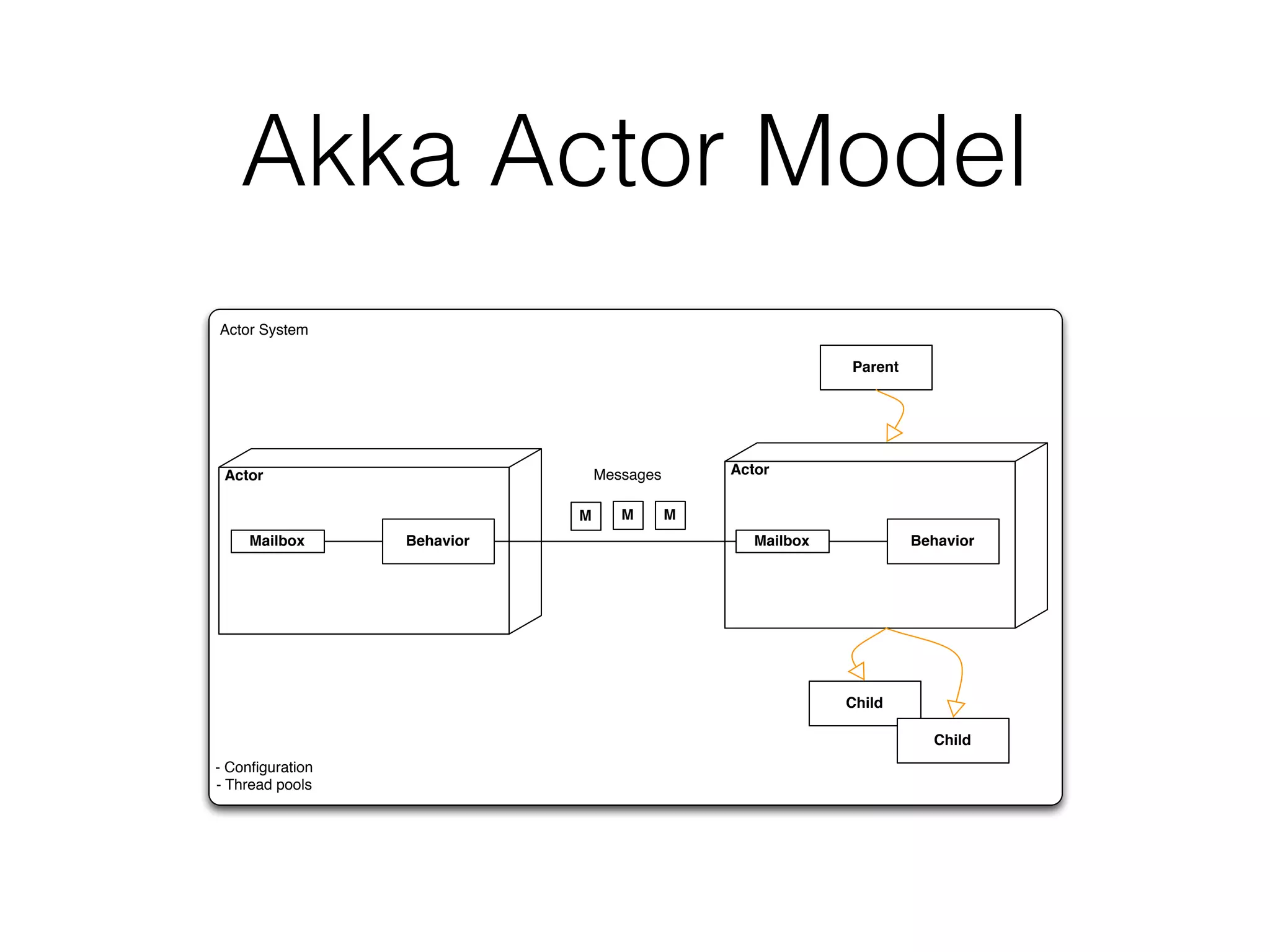 Messaging Patterns with Akka (Remote) Actors | PPT
