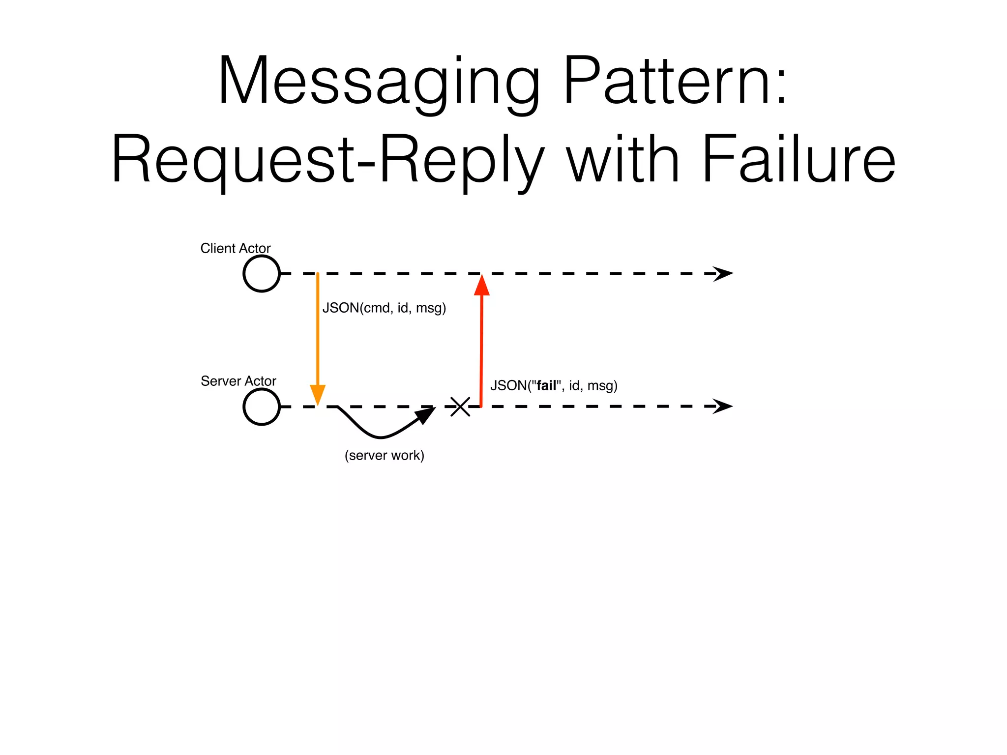 Messaging Patterns with Akka (Remote) Actors | PPT