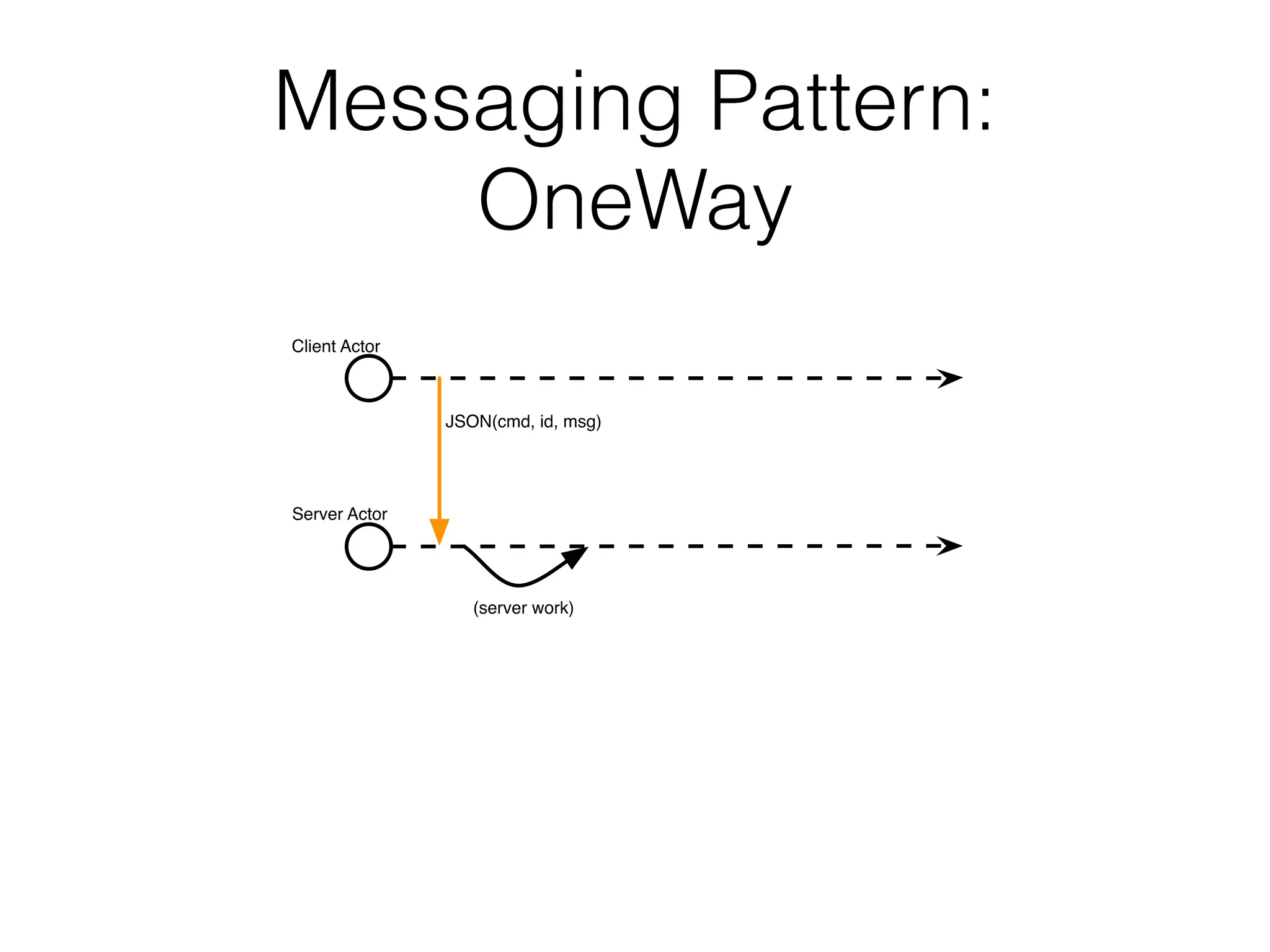 Messaging patterns | PDF | Programming Languages | Computing