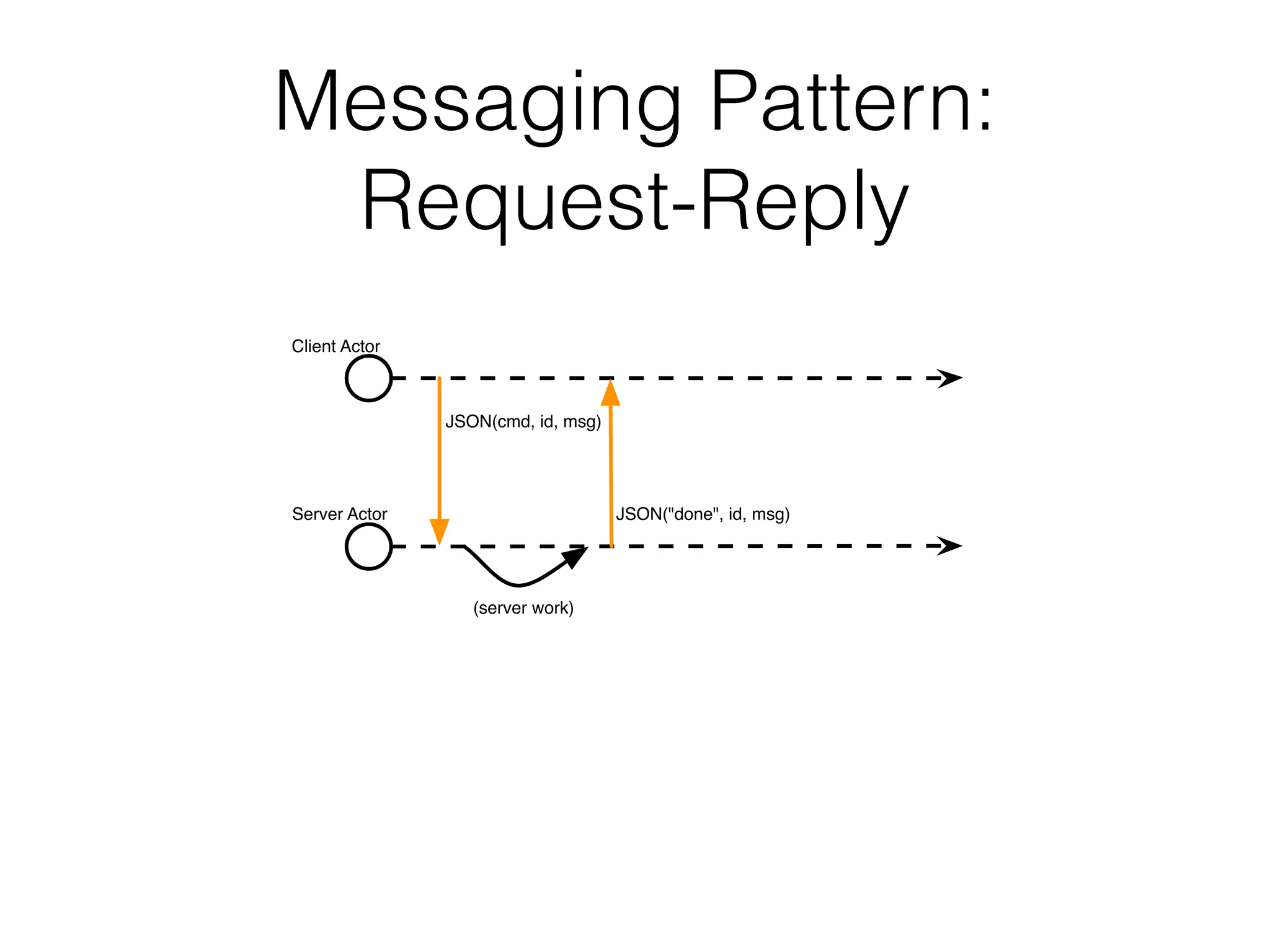 Messaging patterns | PDF | Programming Languages | Computing