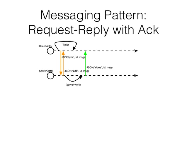 Messaging patterns | PDF | Programming Languages | Computing