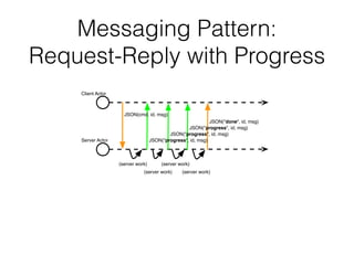 Messaging patterns | PDF | Programming Languages | Computing