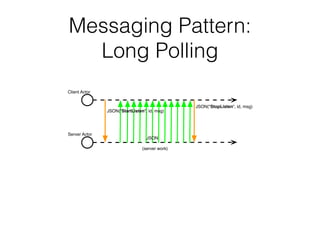 Messaging patterns | PDF | Programming Languages | Computing