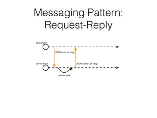 Messaging patterns | PDF | Programming Languages | Computing