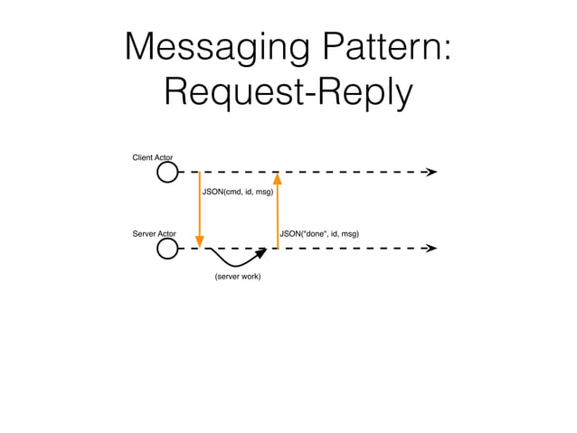 Messaging patterns | PDF | Programming Languages | Computing