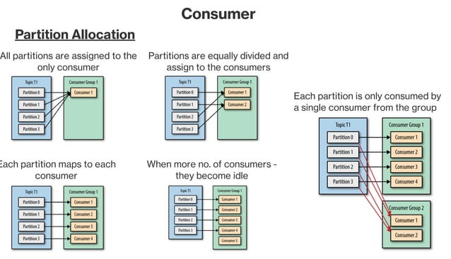 Messaging queue - Kafka | PPT