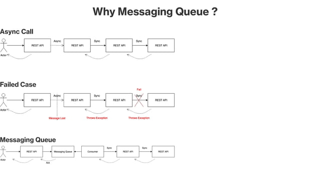 Messaging queue - Kafka | PPT
