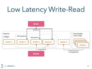 Messaging, storage, or both? The real time story of Pulsar and Apache DistributedLog | PPT