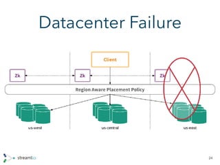 Messaging, storage, or both? The real time story of Pulsar and Apache DistributedLog | PPT