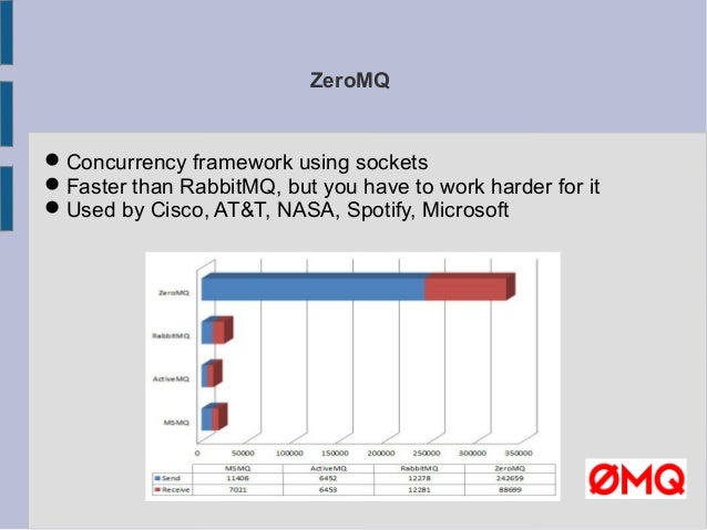 Messaging Rabbitmq Azure Service Bus Docker And Azure Functions