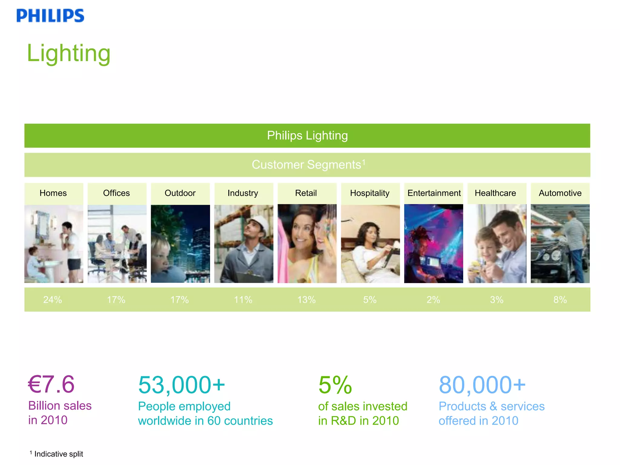 Philips approach to digital | PPTX