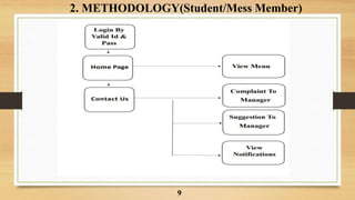 Mess_Management.pptx