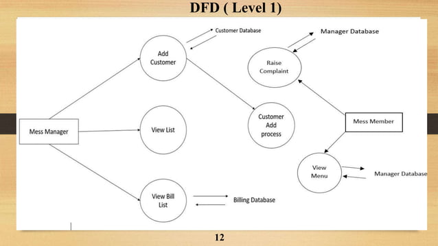 Mess_Management.pptx