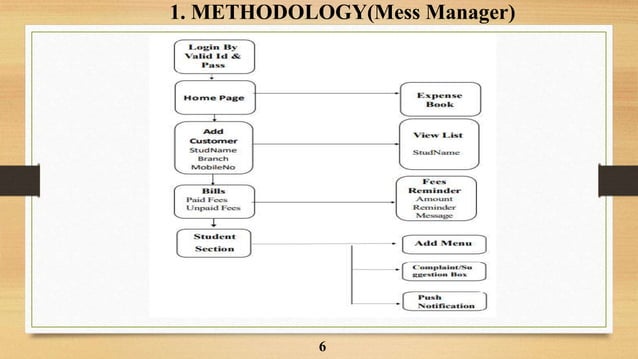 Mess_Management.pptx