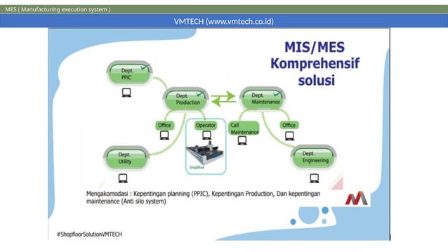 Manufacturing equipment system MES for industry monitoring | PPT