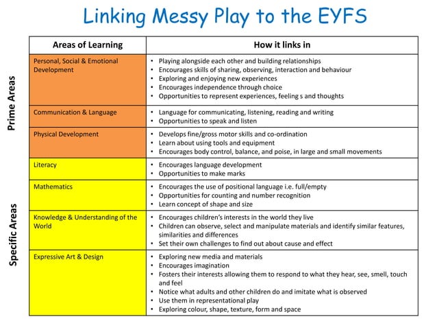 Messy play presentation | PPTX | Parenting | Family and Relationships