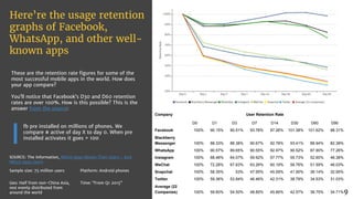 Mobile App Benchmarks: Engagement & Retention | PDF