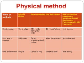 Mesurment of body composition | PPTX