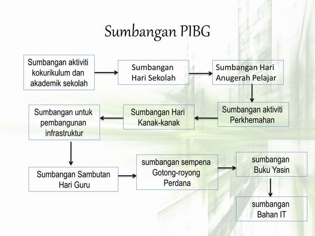 Mesyuarat pibg sekolah | PPTX