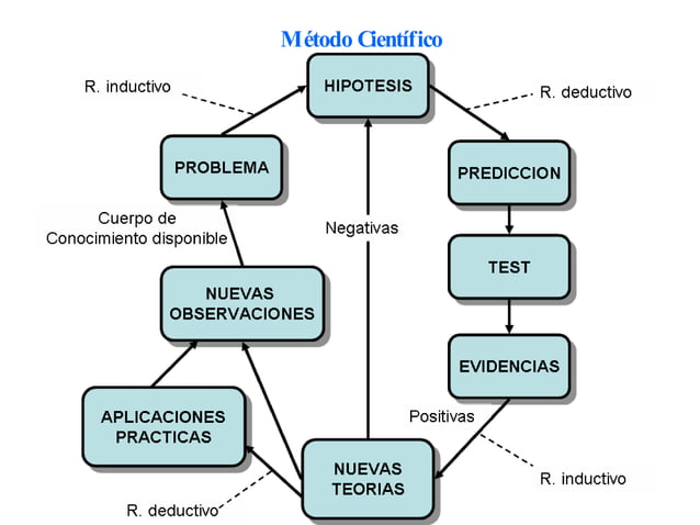 Esquema "MÉTODO CIENTÍFICO"