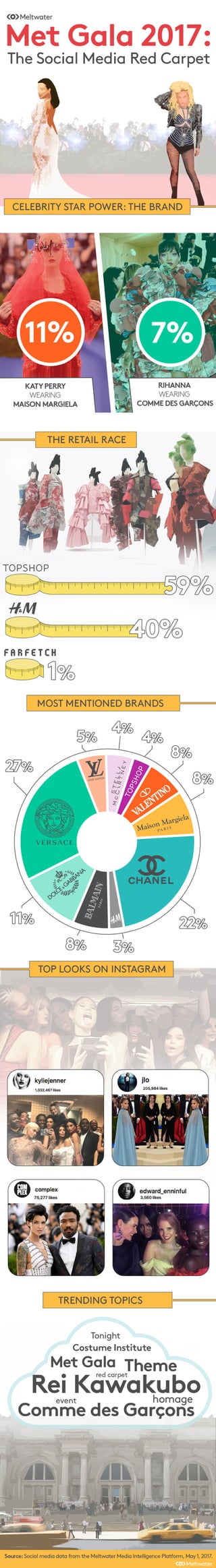 Met Gala Infographic | PDF