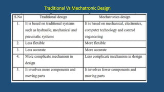 Introduction to Mechatronics | PPT