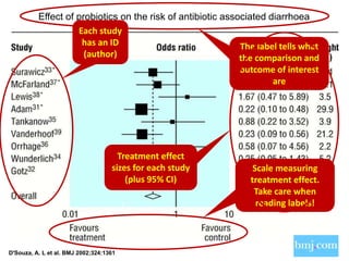 Meta analysis: Made Easy with Example from RevMan | PPTX