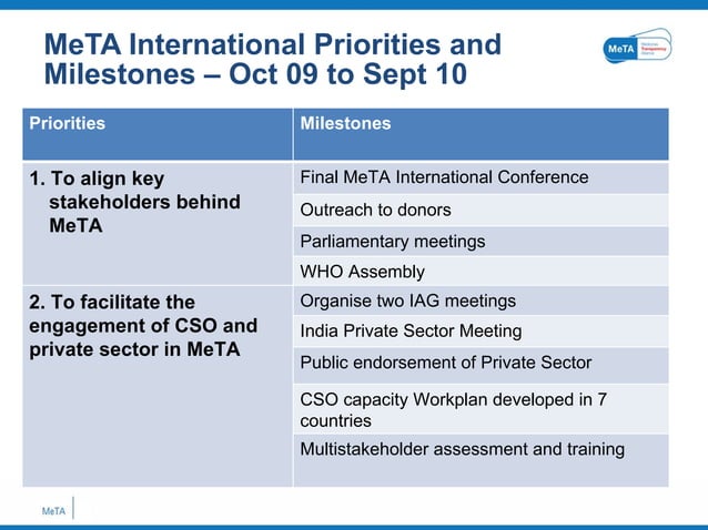 MeTA International priorities and milestones | PPT | Business ...