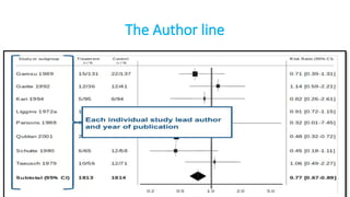 UNDERSTANDING METAANALYSIS FOREST PLOT EVALUATION BY DR KANHU | PPTX