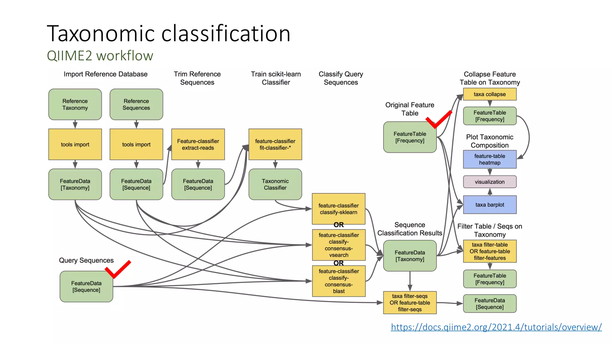 Metabarcoding QIIME2 workshop - Classification | PDF