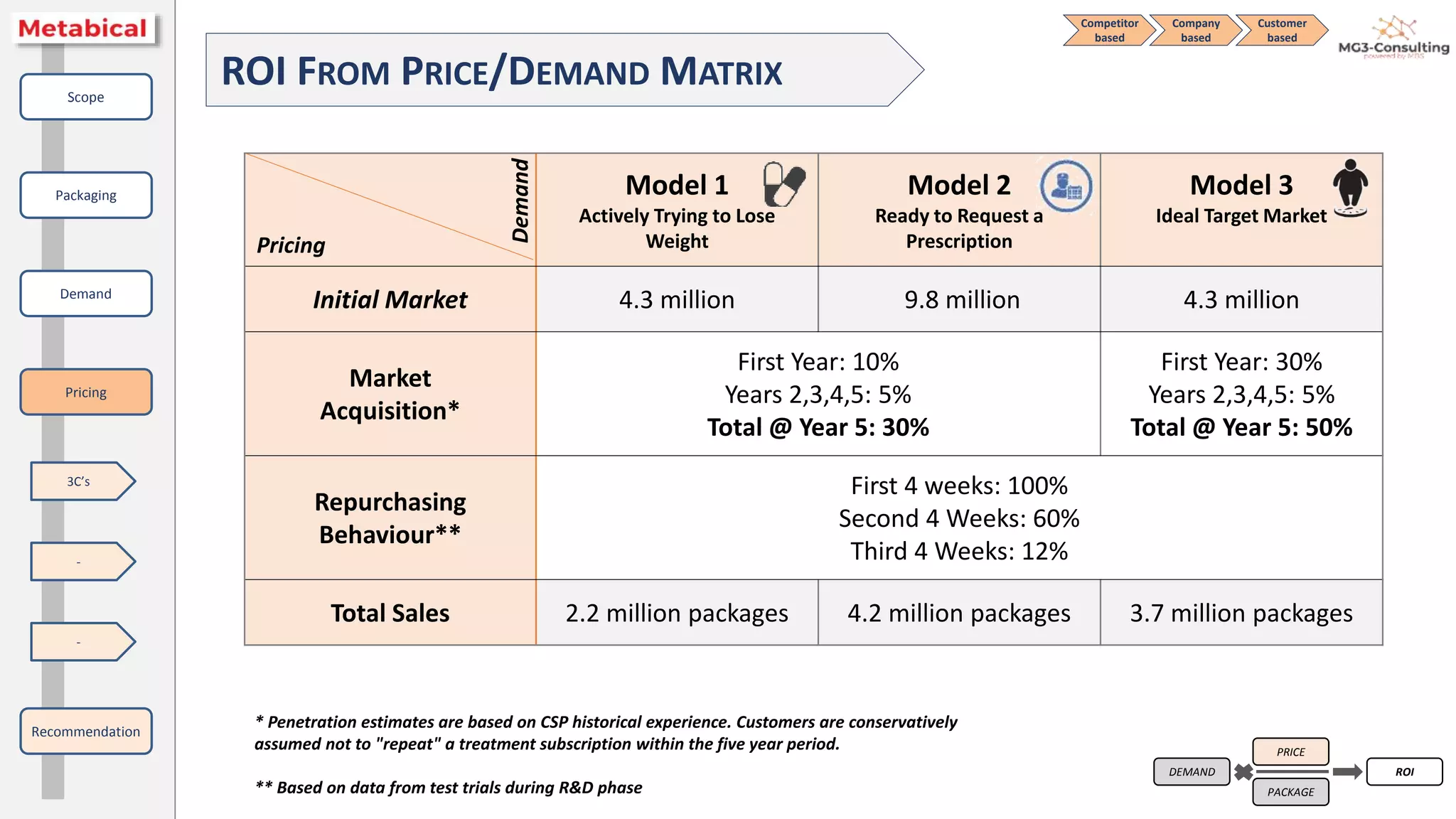 Metabical - Marketing Case Study | PPTX