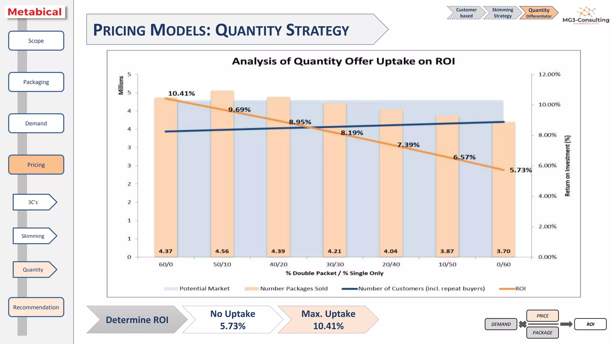 Metabical - Marketing Case Study | PPTX