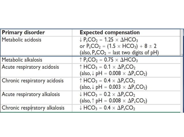 Metabolic acidosis and Approach