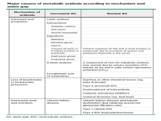 Metabolic acidosis | PPT