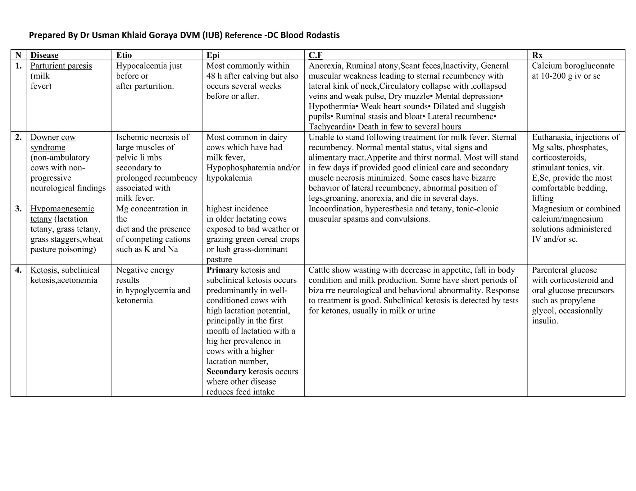 Metabolic diseases of animals fro Dc Blood Rodastis | PDF