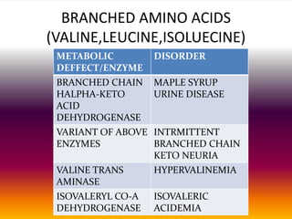 Metabolic disorders of carbohydrates ,protiens,lipids | PPTX