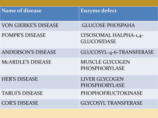 Metabolic disorders of carbohydrates ,protiens,lipids | PPTX