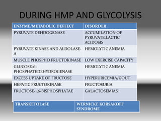 Metabolic disorders of carbohydrates ,protiens,lipids | PPTX