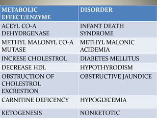 Metabolic disorders of carbohydrates ,protiens,lipids | PPTX