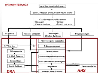 Metabolic emergencies of diabetis mellitus | PPTX