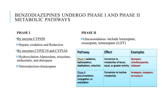Metabolic fate of benzodiazepines and their identification | PPT