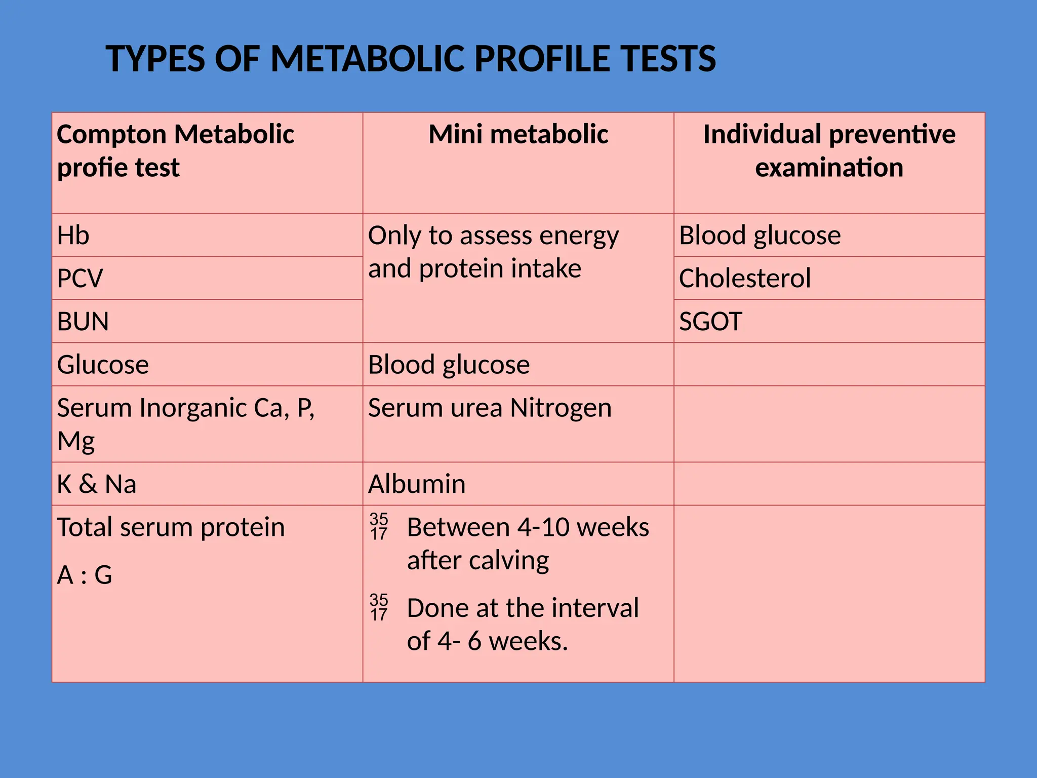 Basic concept of metabolic/ production disease: Metabolic profile test ...