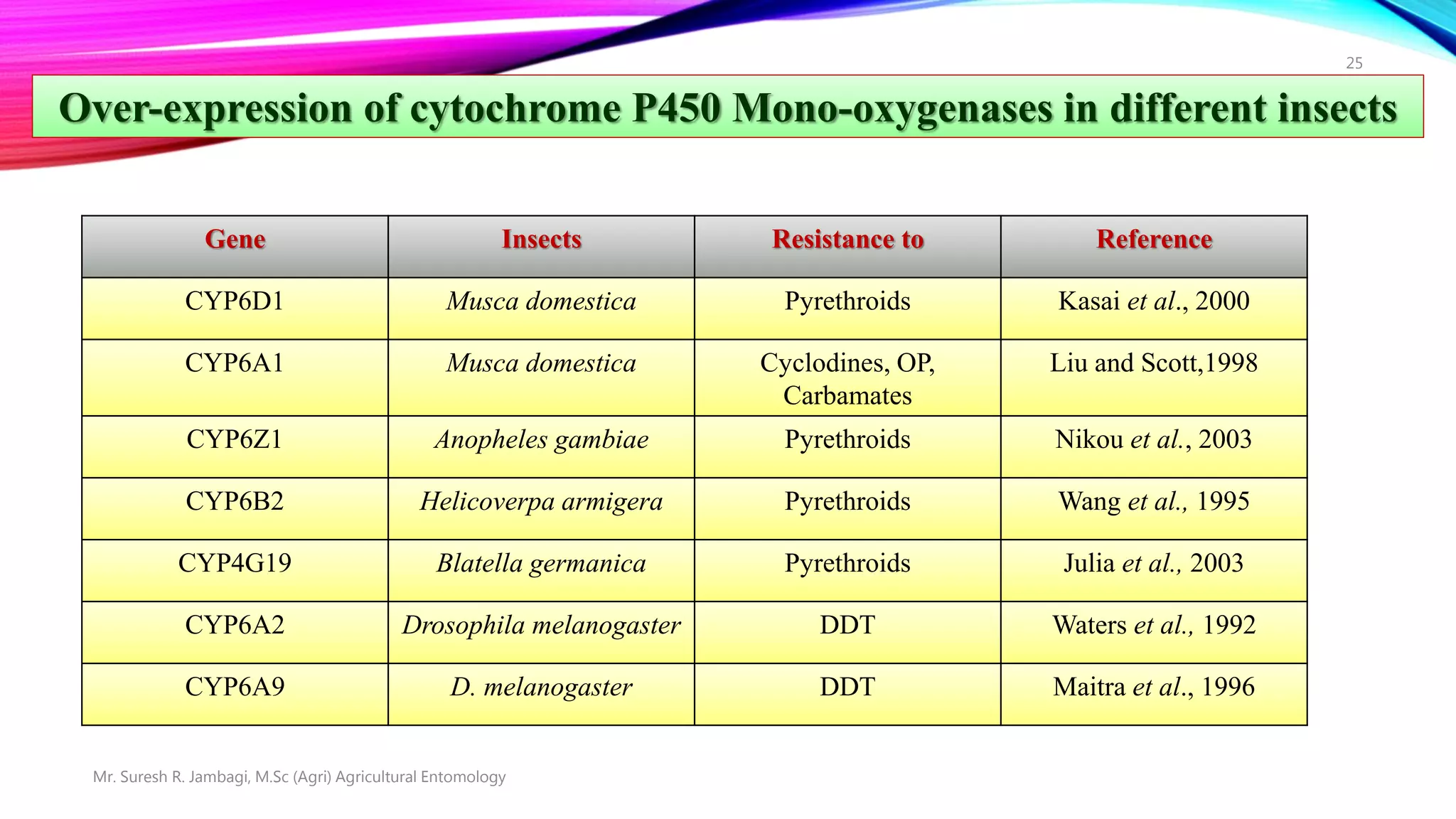 Metabolic resistance mechanism in insects | PPTX