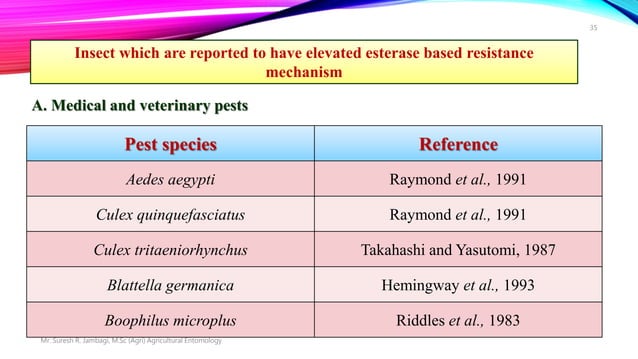 Metabolic resistance mechanism in insects | PPTX | Beekeeping | Hobbies & Interests