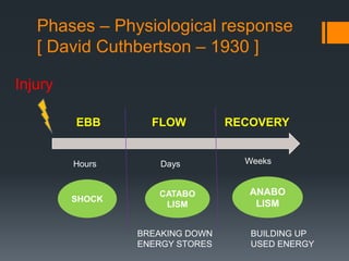 Metabolic response to injury | PPTX