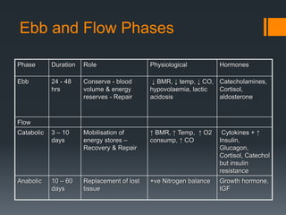 Metabolic response to injury | PPTX