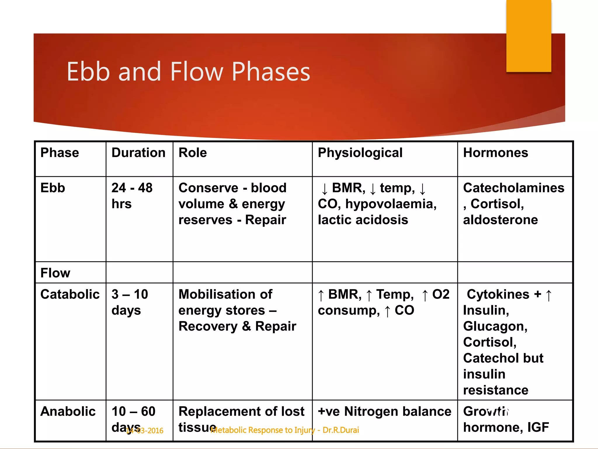 Metabolic response to injury 14 03-16 | PPTX