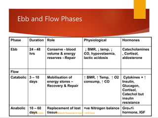 Metabolic response to injury 14 03-16 | PPTX